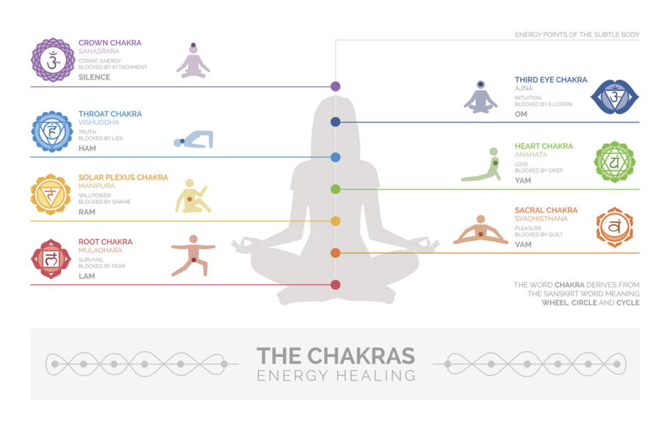 Guide des 7 chakras : emplacements, couleurs, sons, messages, pierres ...