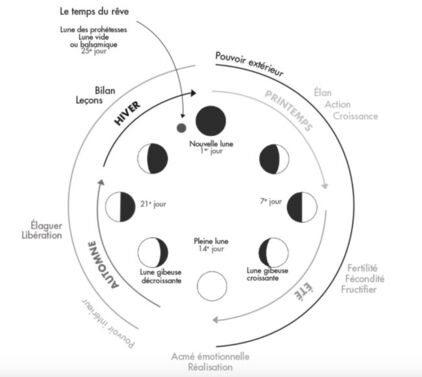Comment les phases de la Lune régissent nos émotions : Femme Actuelle ...